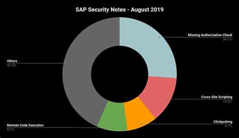 Sap Security Notes August ‘19 Sap Java Systems Continuity At Risk From Unauthenticated Attack