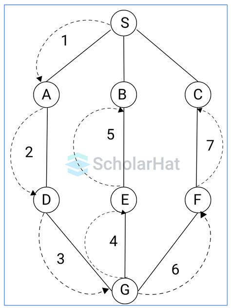 What Is The Difference Between Depth First And Breadth First Search