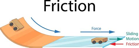 Which Is An Example Of Sliding Friction At Caitlyn Buvelot Blog