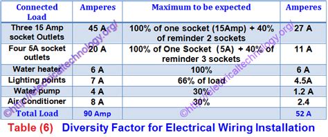 Diversity Factor In Electrical Wiring Installation Electrical Technology