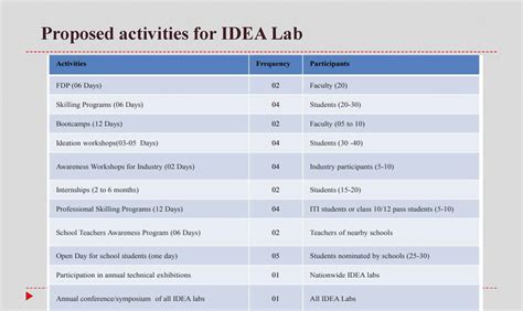 Idea Lab Proposedactivities Nie