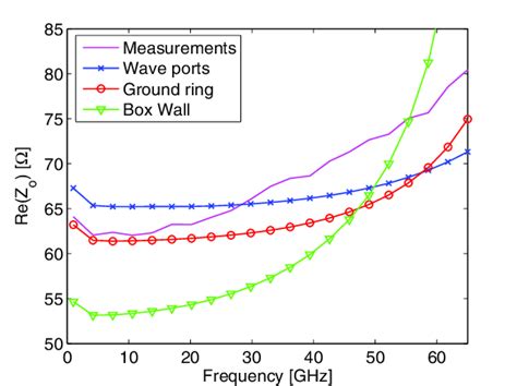 Measured And Simulated Characteristic Impedance For On Wafer Download Scientific Diagram