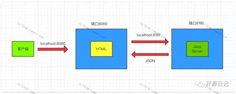 推荐6个好评最高的前后端分离项目 腾讯云开发者社区 腾讯云