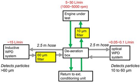 lubricants free full text application of a wear debris detection