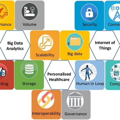 Iot And Big Data Analytics Integration For Personalized Healthcare Download Scientific Diagram