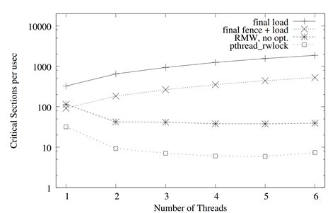 no sane compiler would optimize atomics
