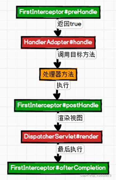 （8）spring——拦截器handlerinterceptorspring Handlerinterceptor Csdn博客