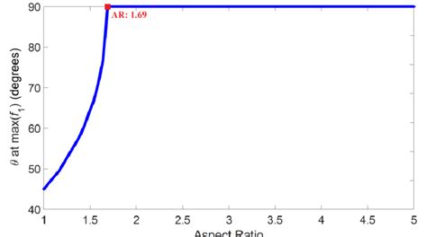 Fiber Orientation Angle θ At The Maximum Fundamental Frequency Of Download Scientific Diagram