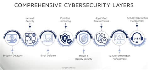 The Eight Cybersecurity Layers Of Xsp