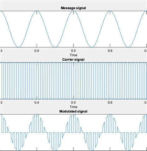 Pulse Amplitude Modulation And Demodulation