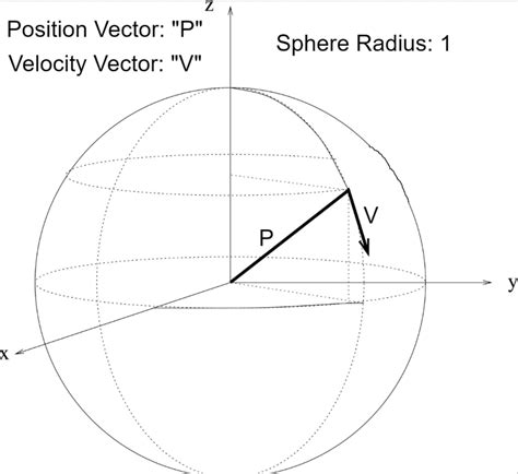 given initial positional vector p using xyz