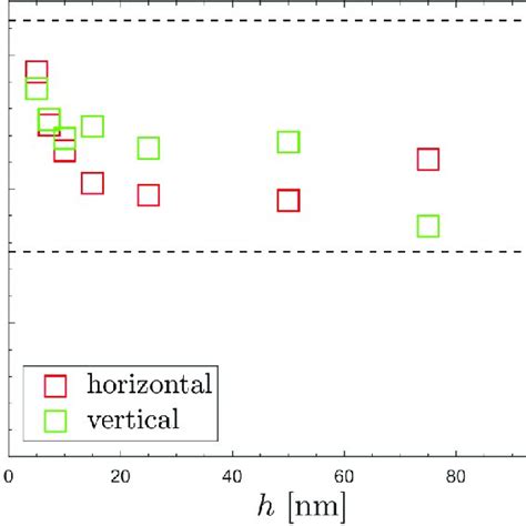 Plot Of The Effective Elastic Modulus K Vs The Bilayer Height H For Download Scientific Diagram
