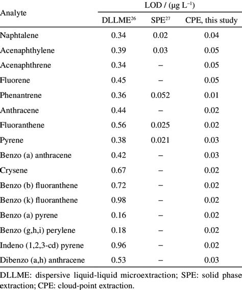 limits of detection lod obtained for the proposed method and other