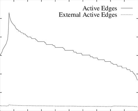 Number Of Active Edges As A Function Of The Scanline The Active Edges Download Scientific