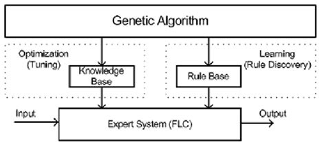 Genetic Fuzzy Controller Download Scientific Diagram