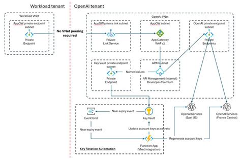 Jason Pang On Linkedin Recently I Had An Opportunity To Work With A Customer On A Secure Gpt…