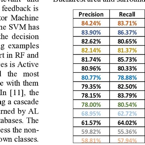 Average Precision Recall Values For The Svm Classification Results