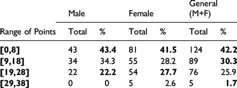 Distribution Of The Final Score By Sex Download Scientific Diagram