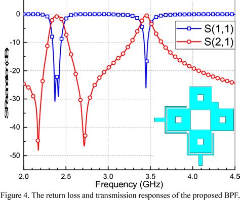 Figure 4 From Design Of Dual Mode Dual Band Microstrip Bandpass Filter Based On Sierpinski