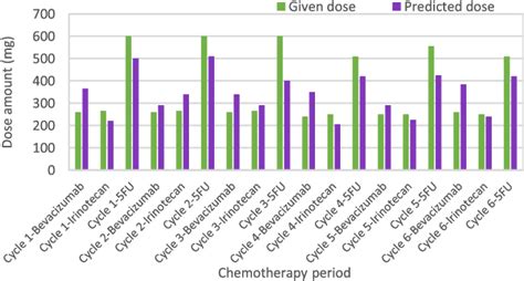 Figure 12 From Supervised Optimal Chemotherapy Regimen Based On Offline Reinforcement Learning