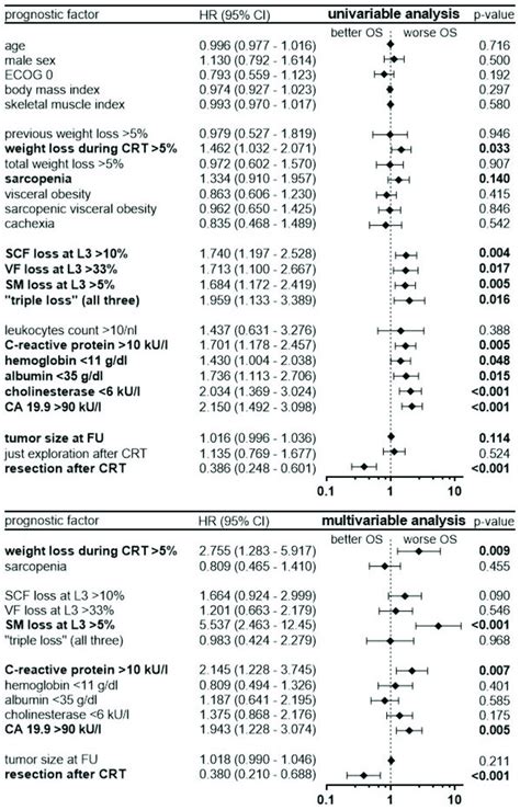Uni And Multivariable Cox Regression Analysis With Hazard Ratios Hr