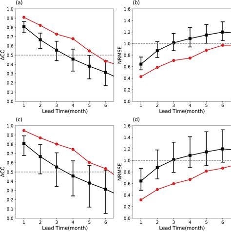 Grouping The A Anomaly Correlation Coefficient Acc And B Download Scientific Diagram