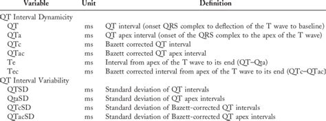 Definitions Of Parameters Of QT Interval Dynamicity And Variability Download Table