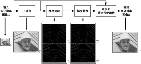 Single Image Super Resolution Reconstruction Method Combining Depth