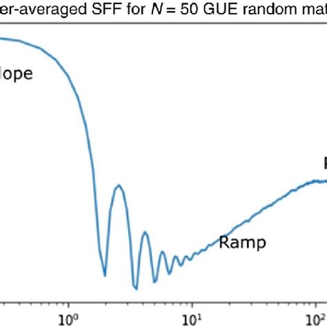 The Sff Of A Simple Random Matrix System In The Gaussian Unitary Download Scientific Diagram