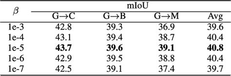 Table Xv From Global And Local Texture Randomization For Synthetic To Real Semantic Segmentation