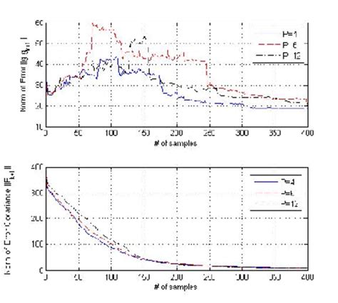 Simulation Results Showing The Two Errors When The Standard Ekf Is Used