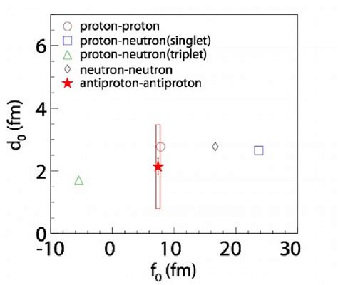 Parameters Of Strong Interactions For Different Hadron Pairs 5