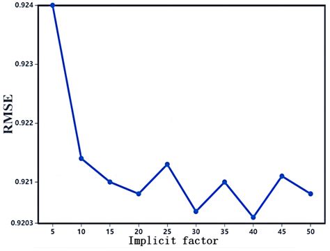 The Recommendation Algorithm Based On Improved Conditional Variational Autoencoder And