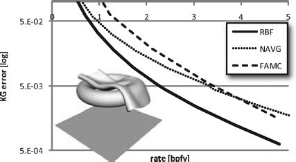 The Relative Encoded Sizes Of The Testing Data Sets The PCA Based Download Scientific Diagram