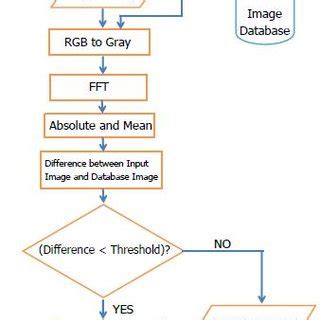 Design And Development Of Efficient Face Recognition Architecture Using Neural Network On FPGA