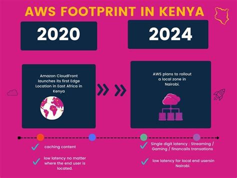 Aws Local Zones Impact Africa Network Blog