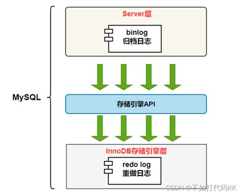 Mysql中的各种日志文件redo Log、undo Log和binlogmysql Redo Log 日志存储 Csdn博客