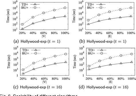 Figure 1 From Core Decomposition On Uncertain Graphs Revisited