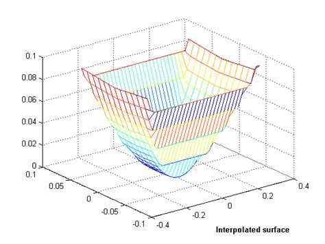 Computational Geometry In Matlab R2009a Part Ii Loren On The Art Of Matlab Matlab And Simulink