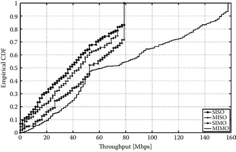 16 Cdf Of The Measured Throughput In The Office Scenario With Single