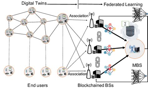 Figure 1 From Low Latency Federated Learning And Blockchain For Edge Association In Digital Twin