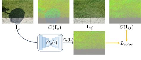 Figure 1 From Bijective Mapping Network For Shadow Removal Semantic Scholar