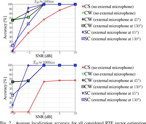 Figure 2 From Comparison Of Binaural Rtf Vector Based Direction Of