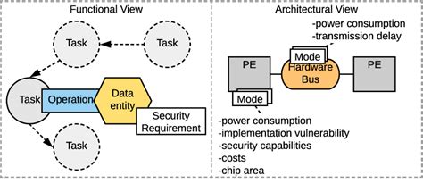 Figure 2 From Design Space Exploration For Secure Iot Devices And Cyber