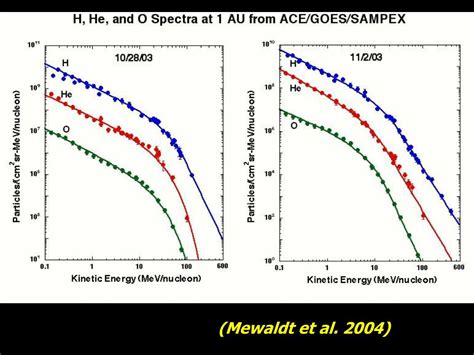 Ppt Particle Acceleration In Solar Energetic Particle Sep Events