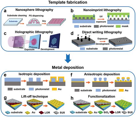 Schemes Of Lithography Techniques And Metal Deposition Methods For