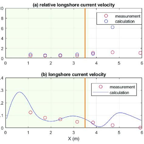 The Relative Longshore Current Velocity At 05 M Downdrift Of The Groin Download Scientific
