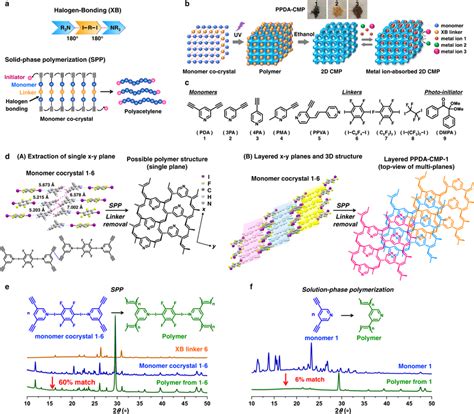 Schematic Illustration Of Xb Assisted Spp Compounds Used In This Work