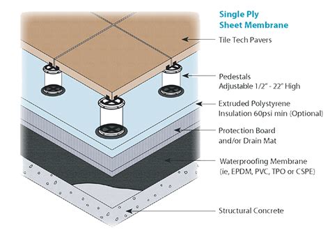 Pedestal Installation Method Tile Tech Pavers