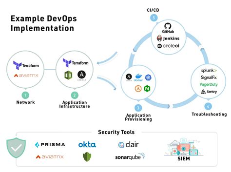 implementing automated devops for start ups and growing businesses